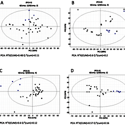 Diagrams based on unsupervised PCA analysis of all metabolites present ...