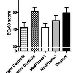Mean scores for the Empathy Quotient questionnaire (EQ-60) for the five ...