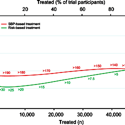 Achieved SBP reduction according to CVD risk and SBP treatment strategies.