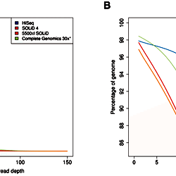 Base coverage distribution for the four platforms.