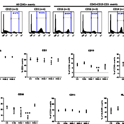 Effects of different buffers on the detection of cell surface markers.