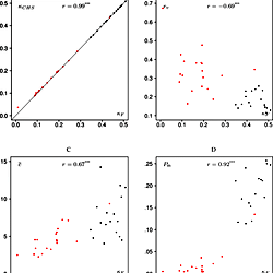 Scatter plots involving Fleiss’ kappa and three bar chart parameters.