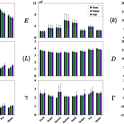 Average network measurements.