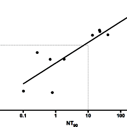 Neutralization tests comparison.