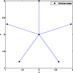 MST topology by Matlab for Pentagram network.
