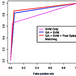 ROC Curve of different classification methods (SVM only, GA+SVM, GA+SVM ...