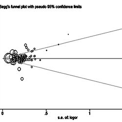 Funnel plots for the GNB3 C825T polymorphism and its association with ...
