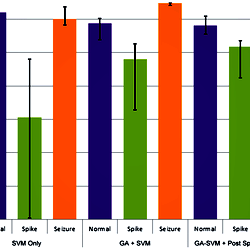 The accuracy histogram (normal, spike, and seizure) of cross validation with different methods ...