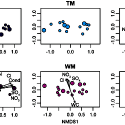 Nonmetric multidimensional scaling ordinations of the Bray-Curtis ...