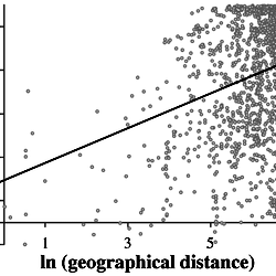 Linear regression of genetic versus geographic distance.