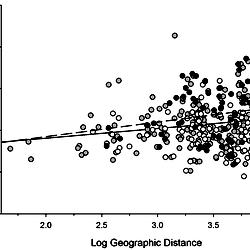 Isolation by distance graph.