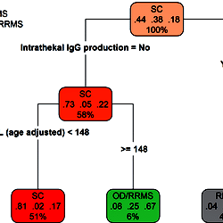 Classification tree model.