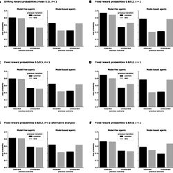 Results from the classical two-stage task as originally reported by Daw ...
