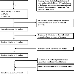 The sorting process.