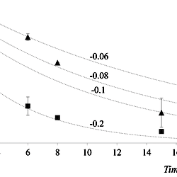 Decomposing curves for Ulva detritus in lugworm excluded (treatment A− ...