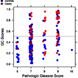 Distribution of GC scores among pathologic GS categories in validation.