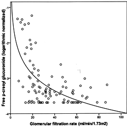 Logarithmic regression curves.