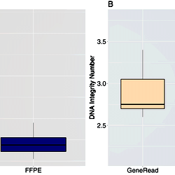 DNA Integrity Number (DIN) values for FF and FFPE samples.