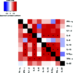 Heatmap of cytokine expression correlations in RV-infected patients ...