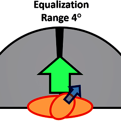 Body and head directions.