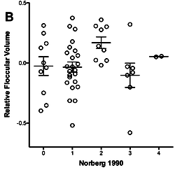Scatterplots of relative floccular volume grouped according to each of ...