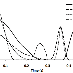 Temporal waveforms of the inlet velocity for normal, impaired ...