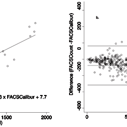 Linear regression analysis (a) and Bland-Altman analysis (b) of ...