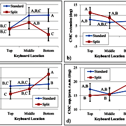Significant interaction effects between Keyboard Location and Keyboard ...