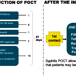 First antenatal care visit: Changes before and after the implementation ...