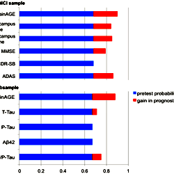 Pre-test and post-test probability for predicting conversion to AD.