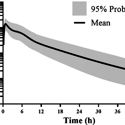 Simulated human PK profile of SHetA2 at 10 mg/kg obtained from 100 ...