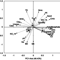 PCA-ordination biplot (PC1 vs PC2) of soil samples from five forest ...