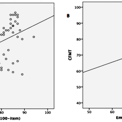 Scatterplot of scores on the CFMT and (a) 100-item emotion-matching ...