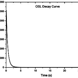 Decay curve for one of the sample.