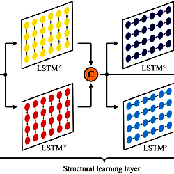The illustration of the structural learning layer.
