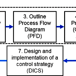 QbD systematic product and process design development flow chart ...