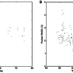 Template sequence identity versus comparative model RMSD.