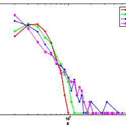 The degree distributions progressively changing from a random graph to ...