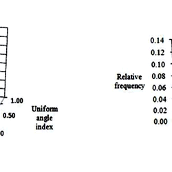 Bivariate distributions for dominance vs. uniform angle index: Plots (a ...