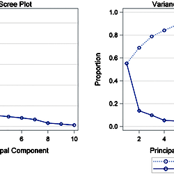 Scree plot for the eigenvalues of the correlation matrix.