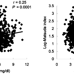 Relation between SUA and log-CRP and insulin sensitivity.