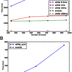 Comparison of the event driven algorithm with while loops and different sparseness.