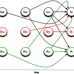 Graphical representation of the PVAR model with a three-lag period.