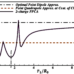 Accuracy of the 2-charge practical point charge approximation (PPCA) as ...