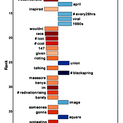 Jensen-Shannon divergence word shift graph for the week encapsulating ...