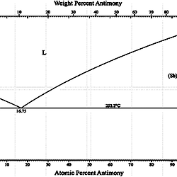 The Pb–Sb phase diagram.