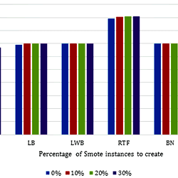 AUC of different models with different percentage of synthetic examples ...