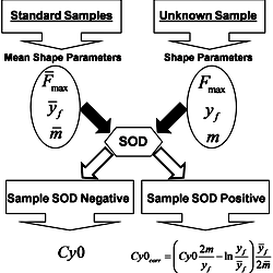 Flowchart of the integration between Cy0 and SOD methods and ...