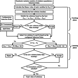 Flowchart illustrating the ESA-ELM algorithm.