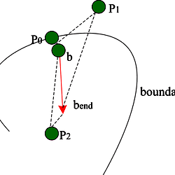 The relationship between a point and a boundary vector.